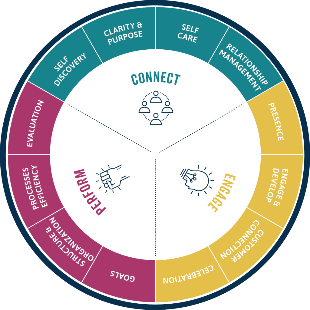 Our Model - Energize Leadership
